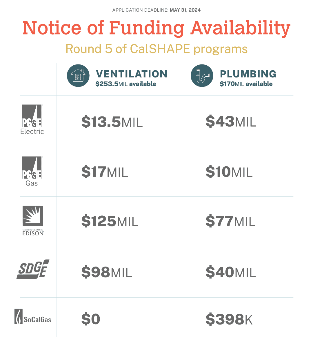 Notice of Funding Availability - CalSHAPE Programs • King